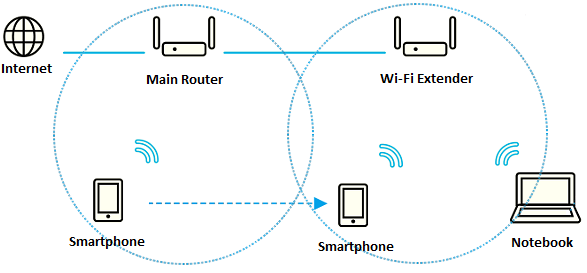 Wi-Fi seamless roaming – Keenetic